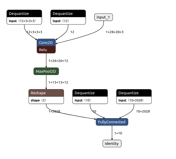 UpSampling2D not supported in Layer , float16 issue · Issue #533 · ARM-software/armnn · GitHub