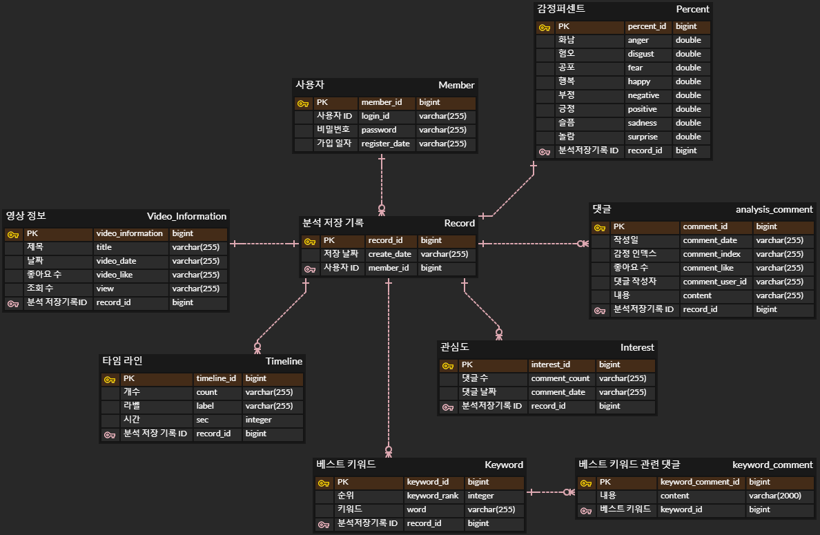 GitHub - Kjoon97/Youtube-Comment-Analysis-Service: 유튜브 댓글 감정 분석 서비스 (Youtube Comment Analysis ...