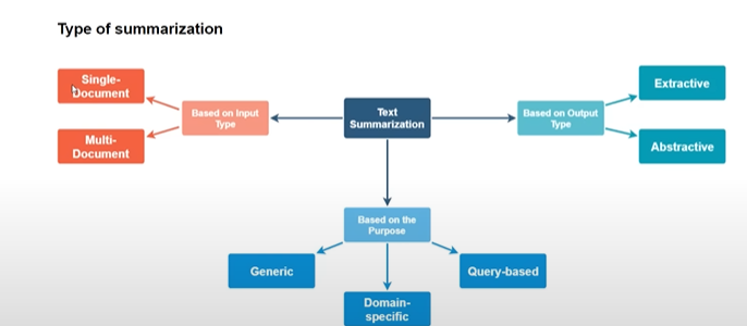 GitHub - Teuton-Roy/Text-Summarization-Using-NLP: A readme.md repo for AI project in Text ...