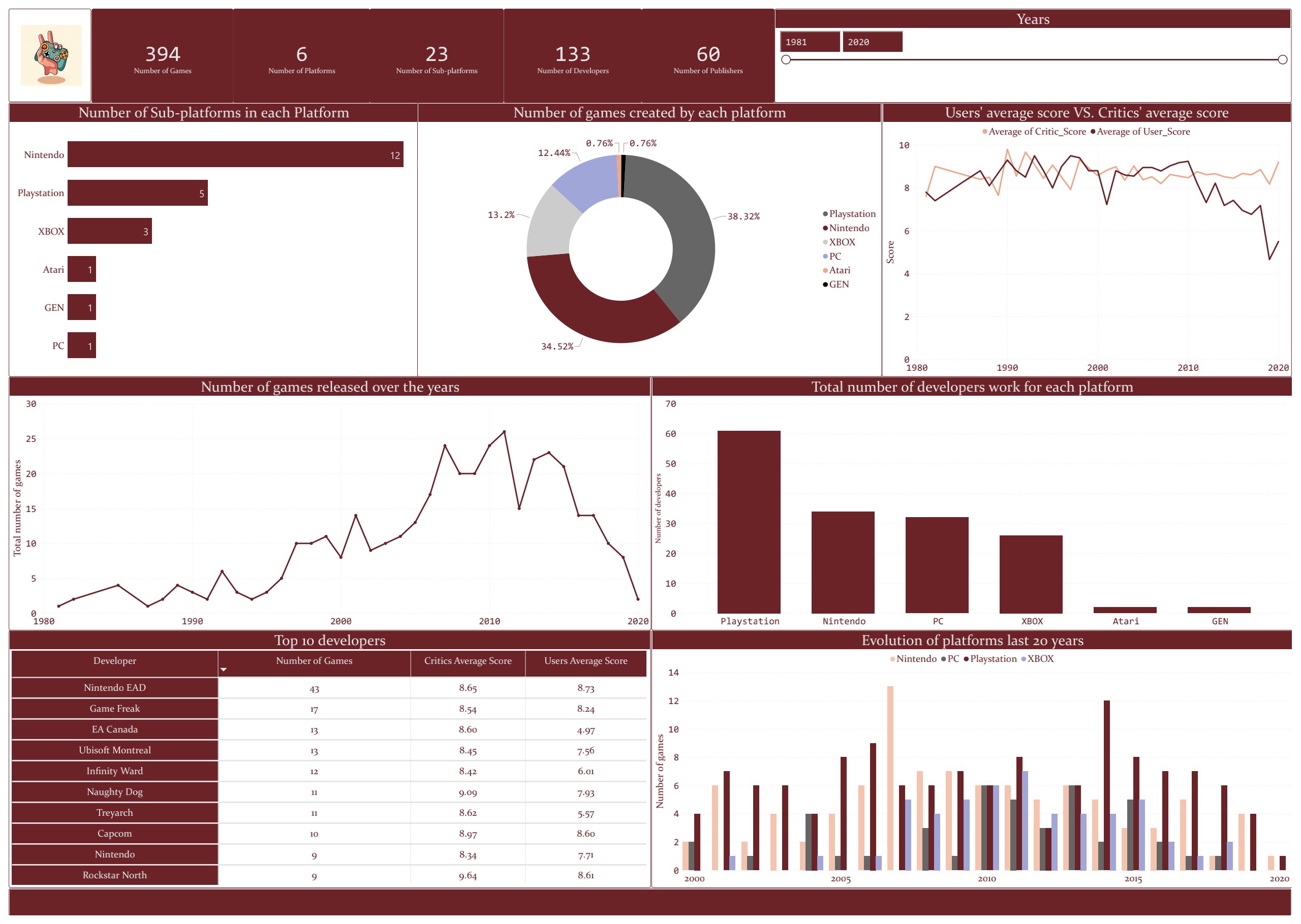 Analysis-of-Video-Games/Project Documentation/Reporting Phase.md at ...