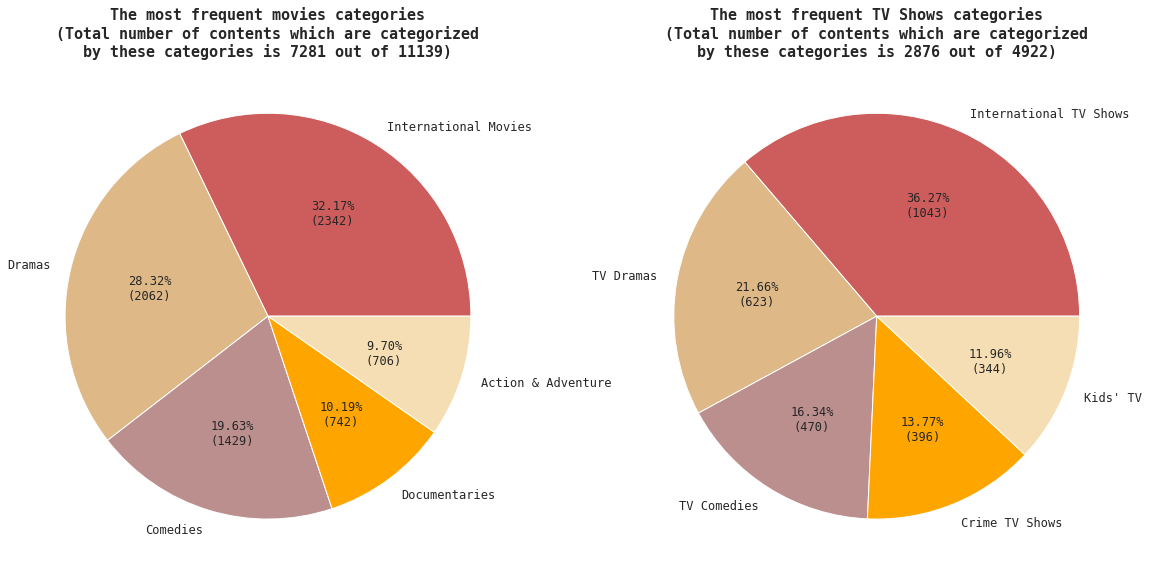 GitHub - mennamamdouh/Netflix-Movies-and-TV-Shows-Analysis: This ...