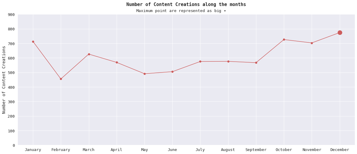 GitHub - mennamamdouh/Netflix-Movies-and-TV-Shows-Analysis: This ...