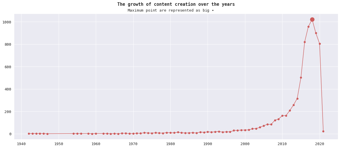 GitHub - mennamamdouh/Netflix-Movies-and-TV-Shows-Analysis: This ...
