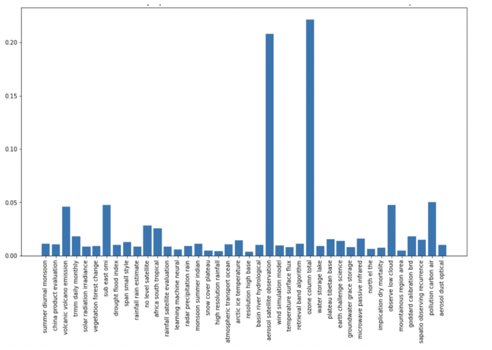 GitHub - kevingao26/GES-DISC-topic-modeling: A comparison and evaluation of topic models on the ...