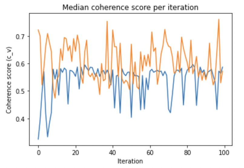 GitHub - kevingao26/GES-DISC-topic-modeling: A comparison and evaluation of topic models on the ...