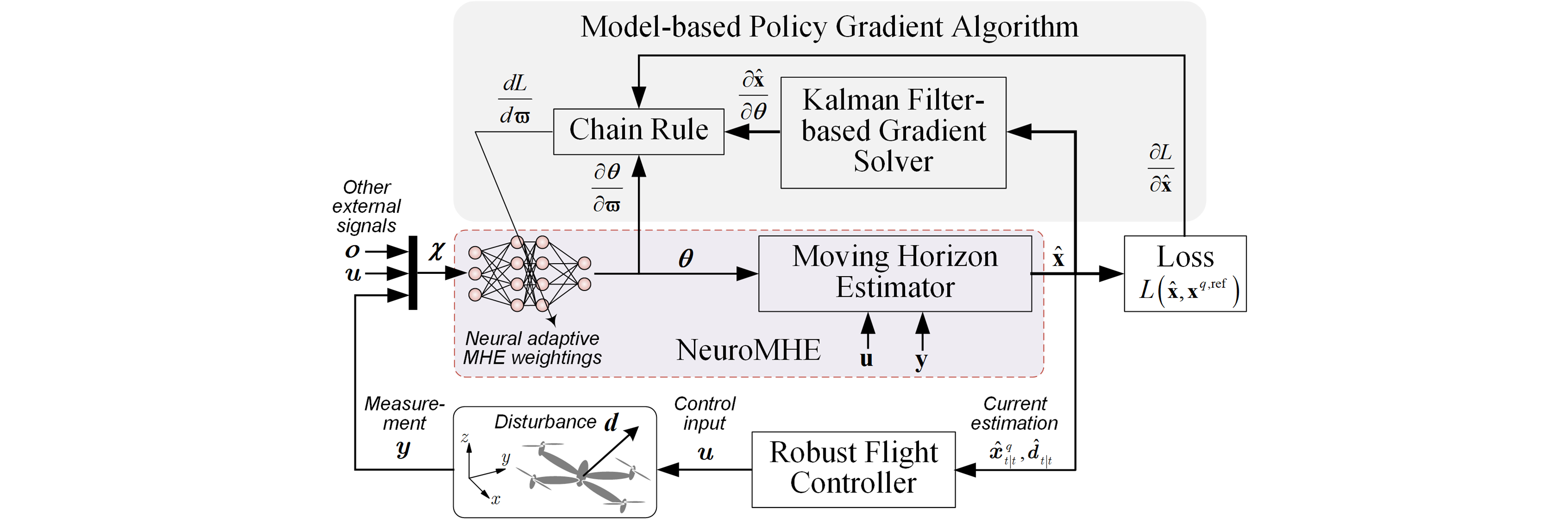 GitHub - RCL-NUS/NeuroMHE: Neural Moving Horizon Estimation (NeuroMHE) is an auto-tuning and ...