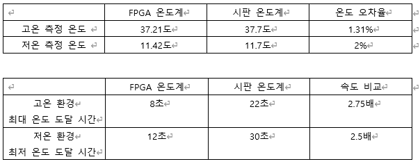 GitHub - taeyoup/FPGA-High-Speed-Digital-Thermometer