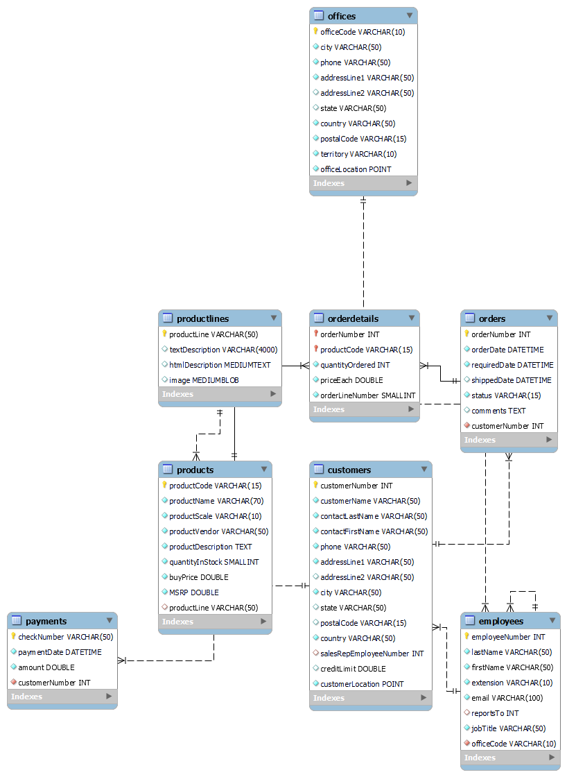 GitHub - deepthisree2000/classic-models