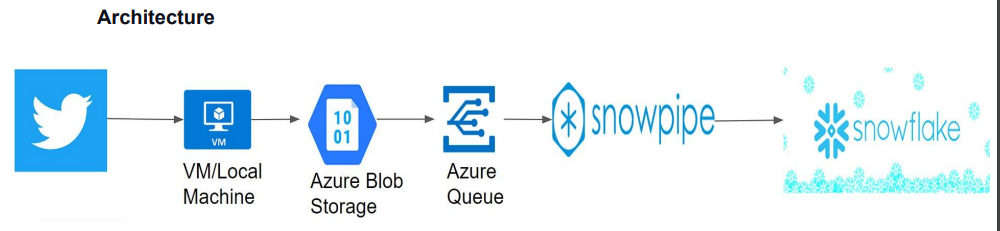 GitHub - Ajay026/Snowflake-Azure-Project: Snowflake project using Azure with solutions.