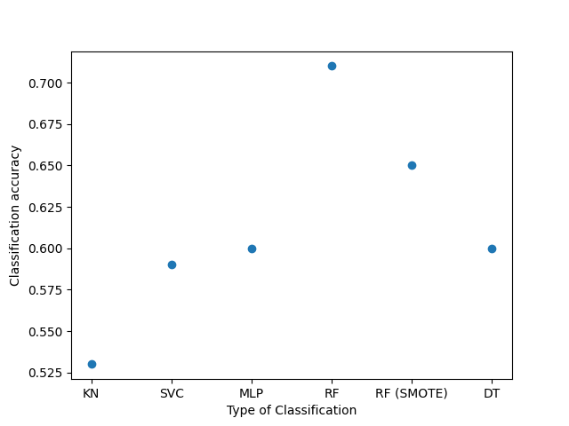 GitHub - joaosilvakp/Wine-Quality-Classification: Using the wine ...