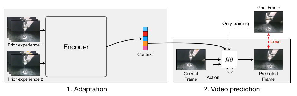Experience-embedded Visual Foresight
