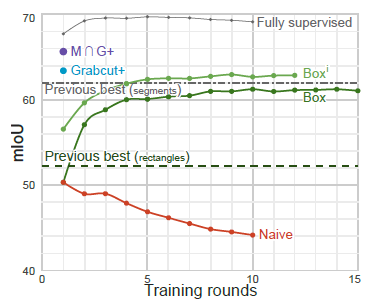 Simple Does It: Weakly Supervised Instance and Semantic Segmentation · Issue #12 · One-Day-One ...