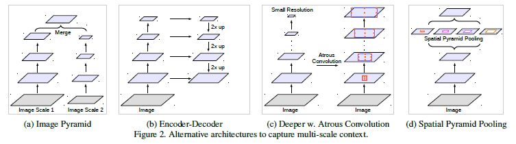 Rethinking Atrous Convolution for Semantic Image Segmentation · Issue #14 · One-Day-One-Paper ...