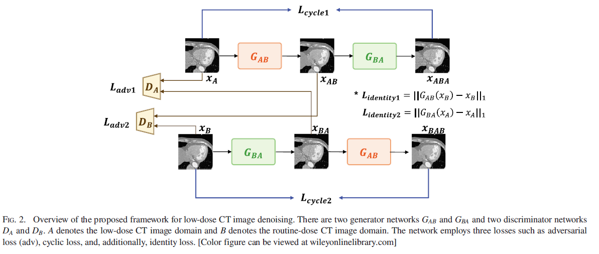Cycle Consistent Adversarial Denoising Network for Multiphase Coronary CT Angiography · Issue ...