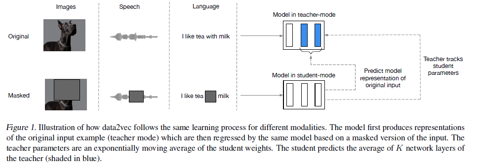 data2vec: A General Framework for Self-supervised Learning in Speech ...