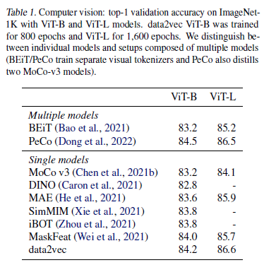 data2vec: A General Framework for Self-supervised Learning in Speech, Vision and Language ...