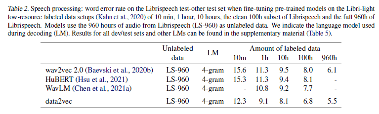 data2vec: A General Framework for Self-supervised Learning in Speech, Vision and Language ...