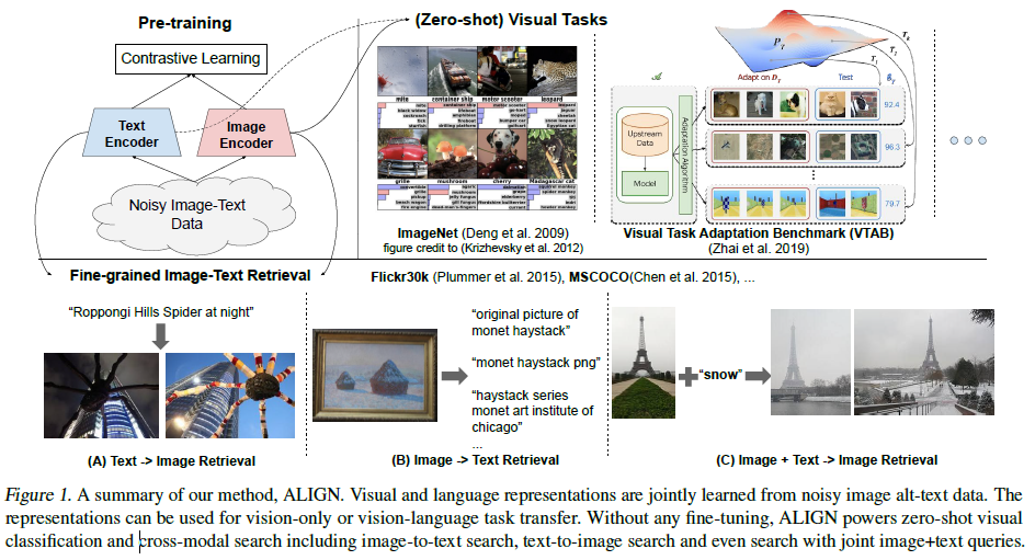 Scaling Up Visual and Vision-Language Representation Learning With Noisy Text Supervision ...