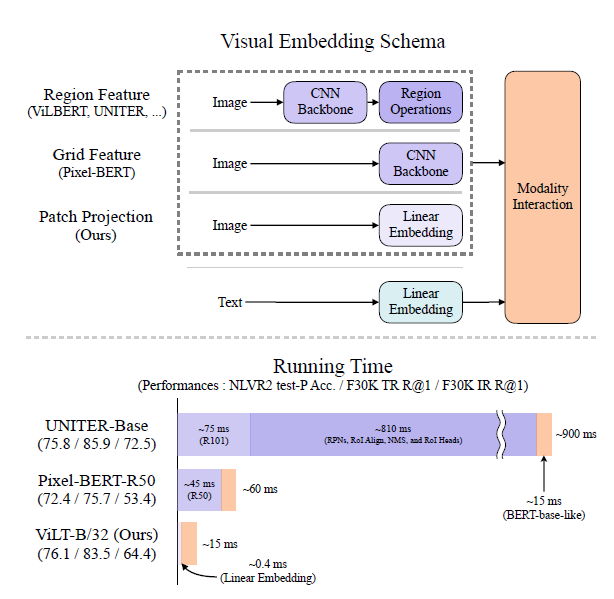 ViLT: Vision-and-Language Transformer Without Convolution or Region Supervision · Issue #129 ...