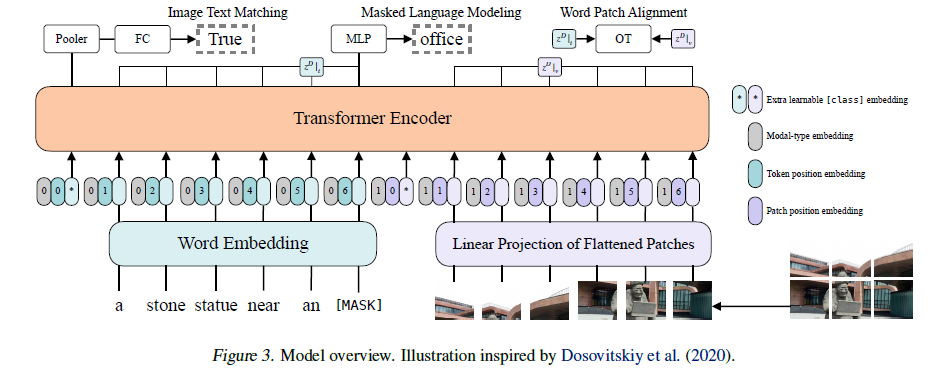 ViLT: Vision-and-Language Transformer Without Convolution or Region Supervision · Issue #129 ...