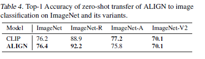 ALIGN: Scaling Up Visual and Vision-Language Representation Learning With Noisy Text Supervision ...