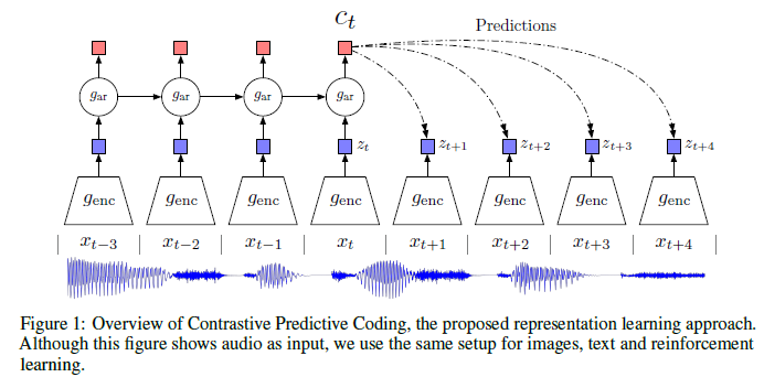 Representation Learning With Contrastive Predictive Coding · Issue 169