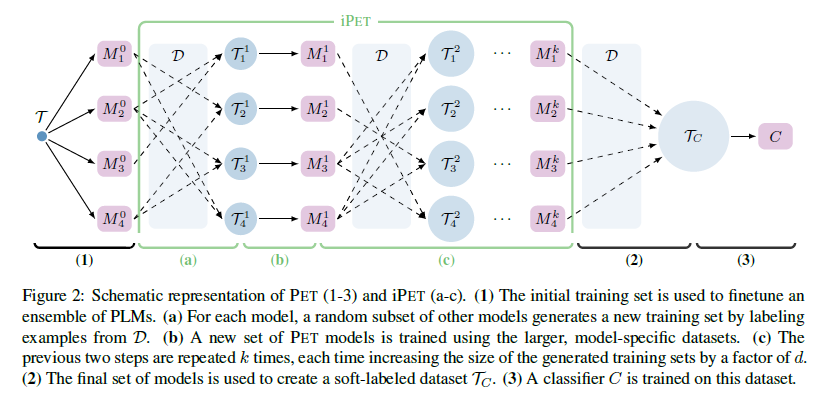 Exploiting Cloze Questions for Few Shot Text Classification and Natural Language Inference ...
