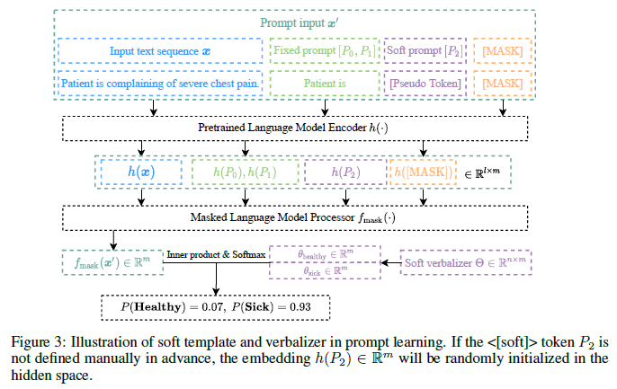 Clinical Prompt Learning with Frozen Language Models · Issue #182 · One ...