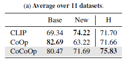Conditional Prompt Learning for Vision-Language Models · Issue #205 · One-Day-One-Paper/One-Day ...