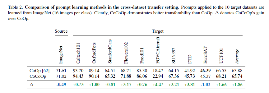 Conditional Prompt Learning for Vision-Language Models · Issue #205 · One-Day-One-Paper/One-Day ...