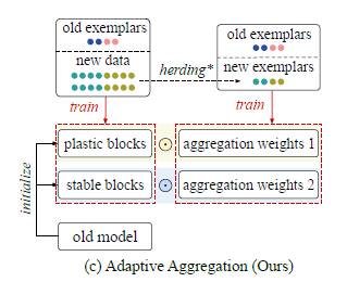 Adaptive Aggregation Networks for Class-Incremental Learning · Issue #226 · One-Day-One-Paper ...