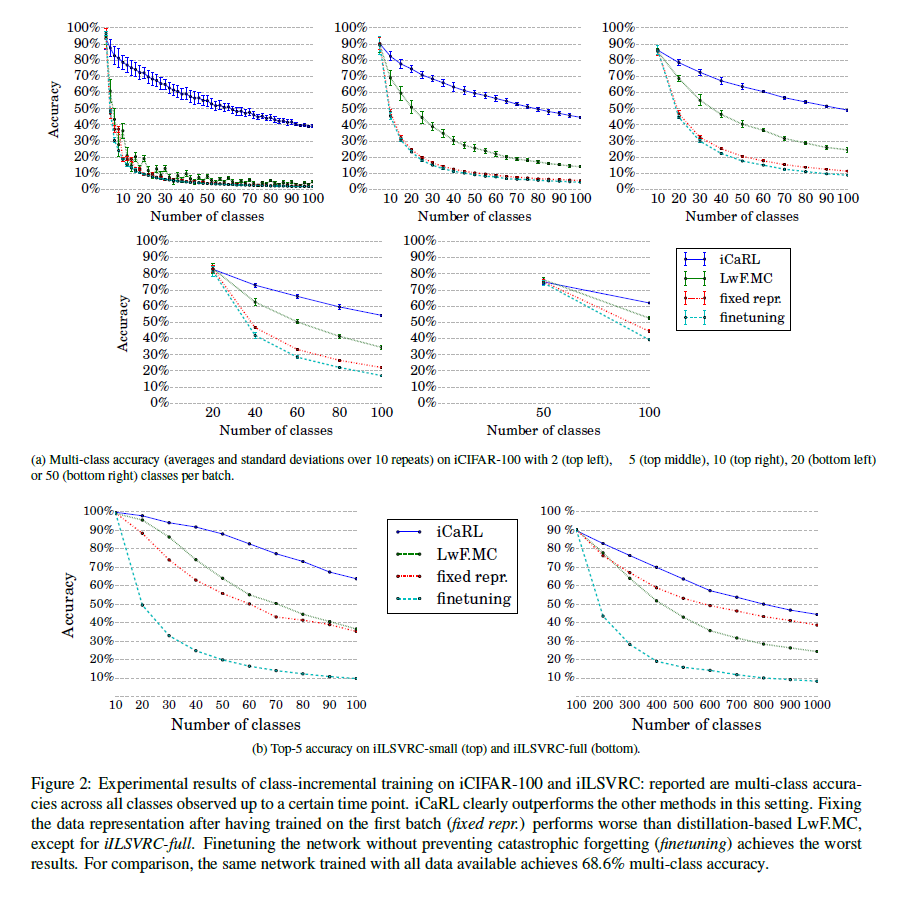 iCaRL: Incremental Classifier and Representation Learning · Issue #234 · One-Day-One-Paper/One ...