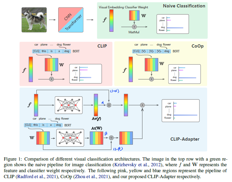 CLIP-Adapter: Better Vision-Language Models with Feature Adapters ...