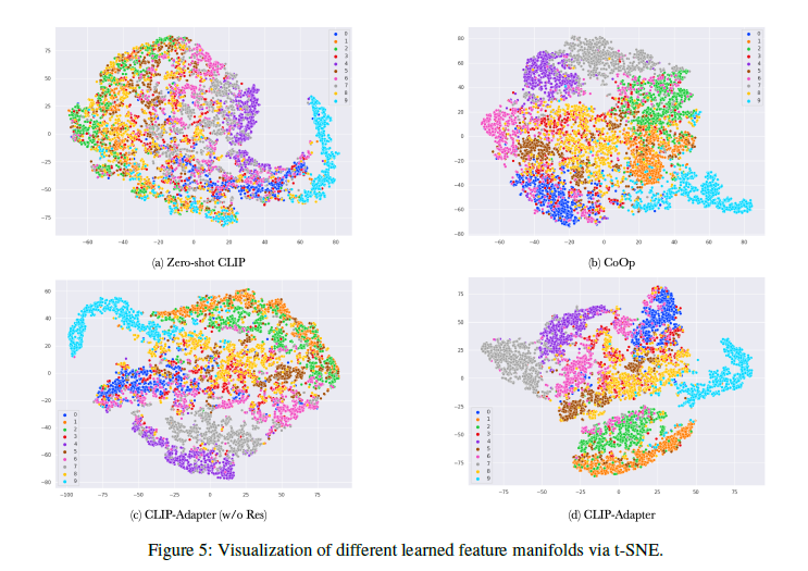 CLIP-Adapter: Better Vision-Language Models with Feature Adapters · Issue #264 · One-Day-One ...