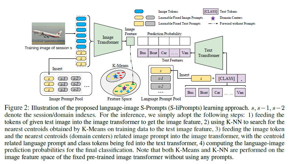 S-Prompts Learning with Pre-trained Transformers: An Occam’s Razor for Domain Incremental ...