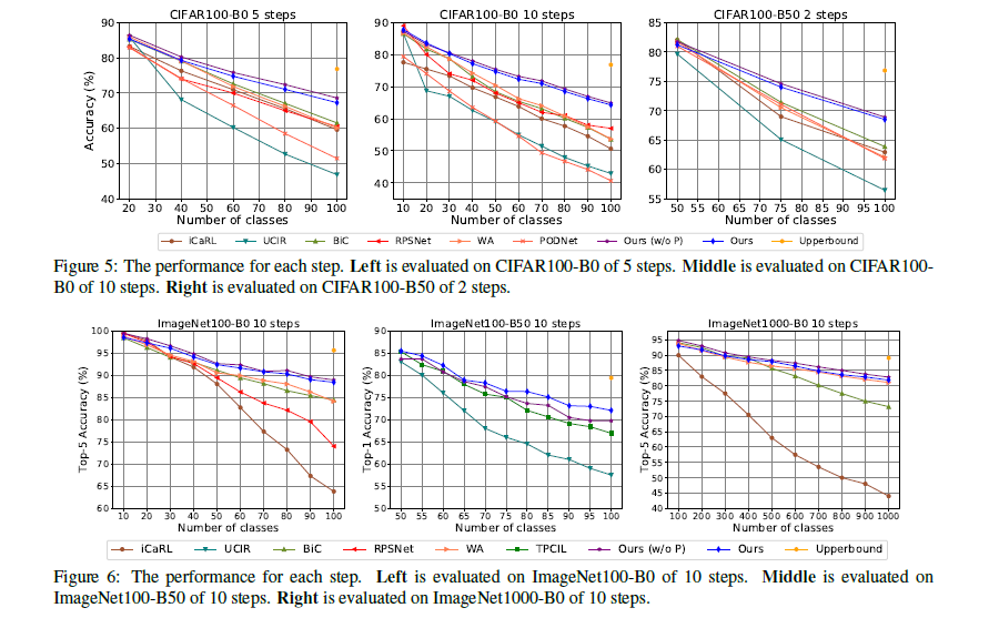 DER: Dynamically Expandable Representation for Class Incremental Learning · Issue #306 · One-Day ...