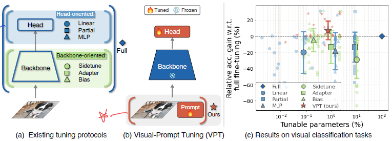 Visual Prompt Tuning · Issue #323 · One-Day-One-Paper/One-Day-One-Paper · GitHub