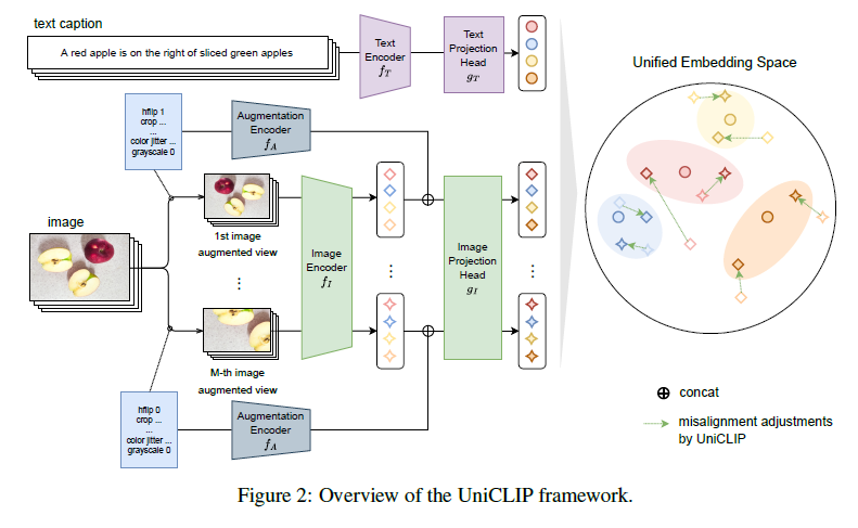 UniCLIP: Unified Framework for Contrastive Language–Image Pre-training · Issue #331 · One-Day ...