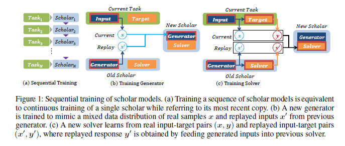Continual Learning with Deep Generative Replay · Issue #337 · One-Day-One-Paper/One-Day-One ...