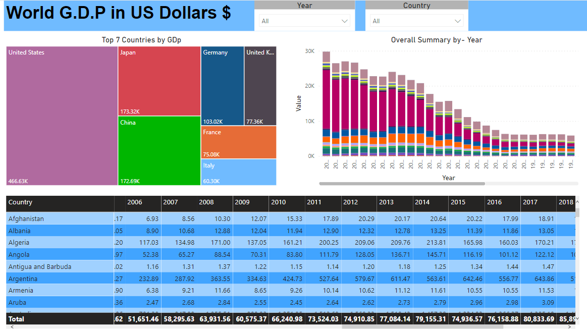 GitHub - tushark01/World-GDP-in-USD: A Power Bi report on World GDP ...
