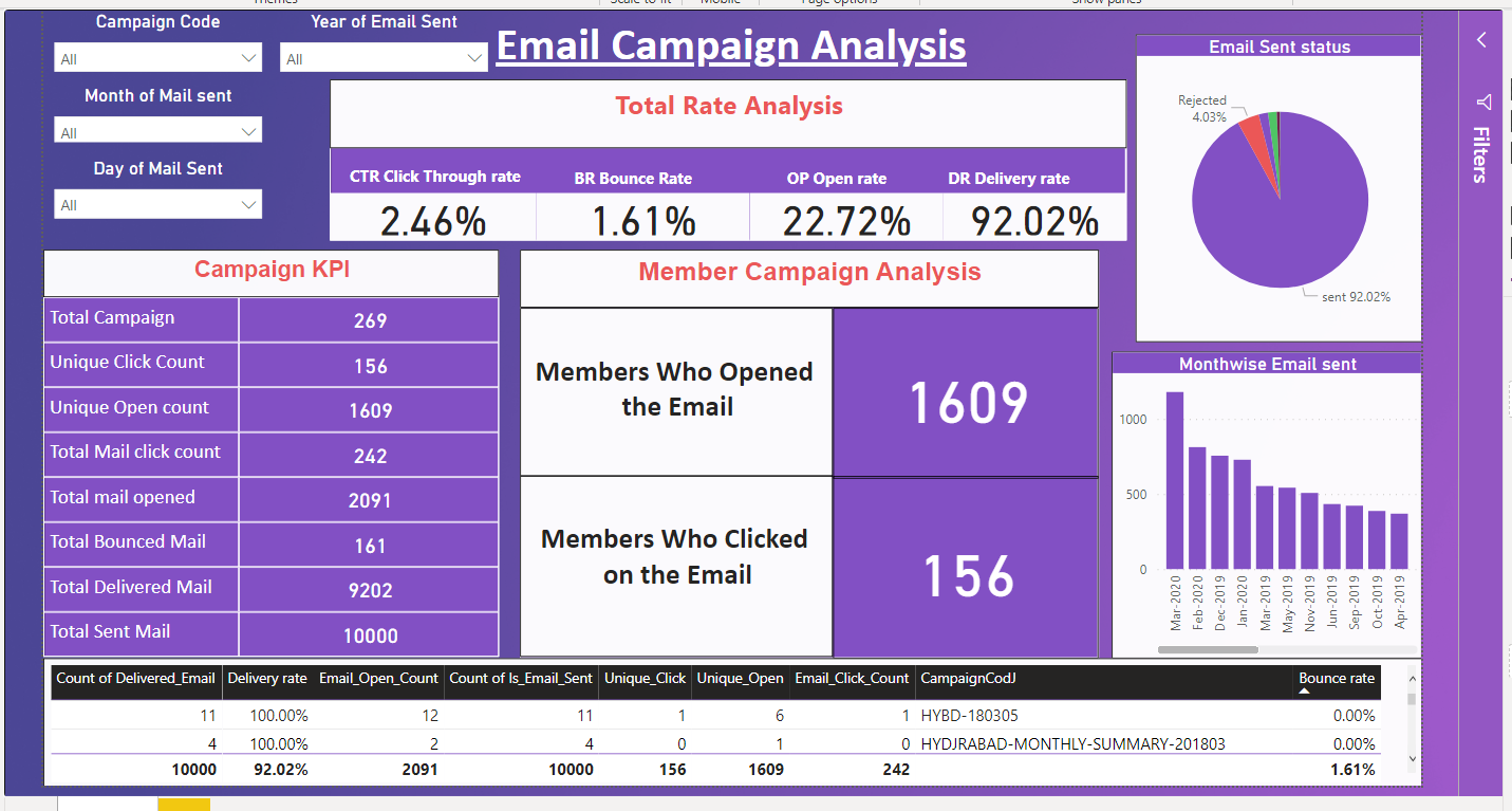 GitHub - tushark01/Email-Campaign-Analysis-: A Power Bi report on Email ...