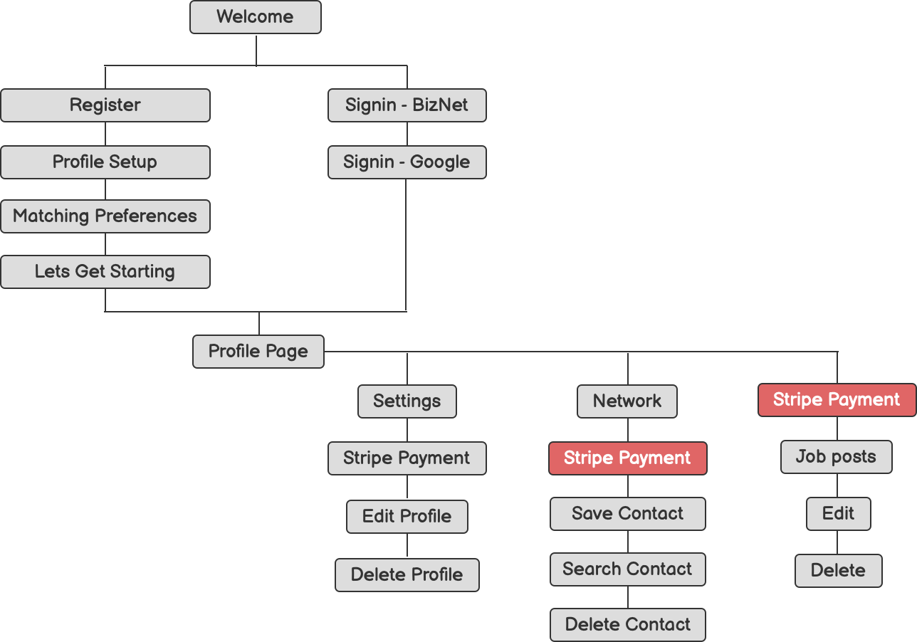GitHub - Code-Institute-Submissions/BizNet: Network site for job listings with Strip subscription.