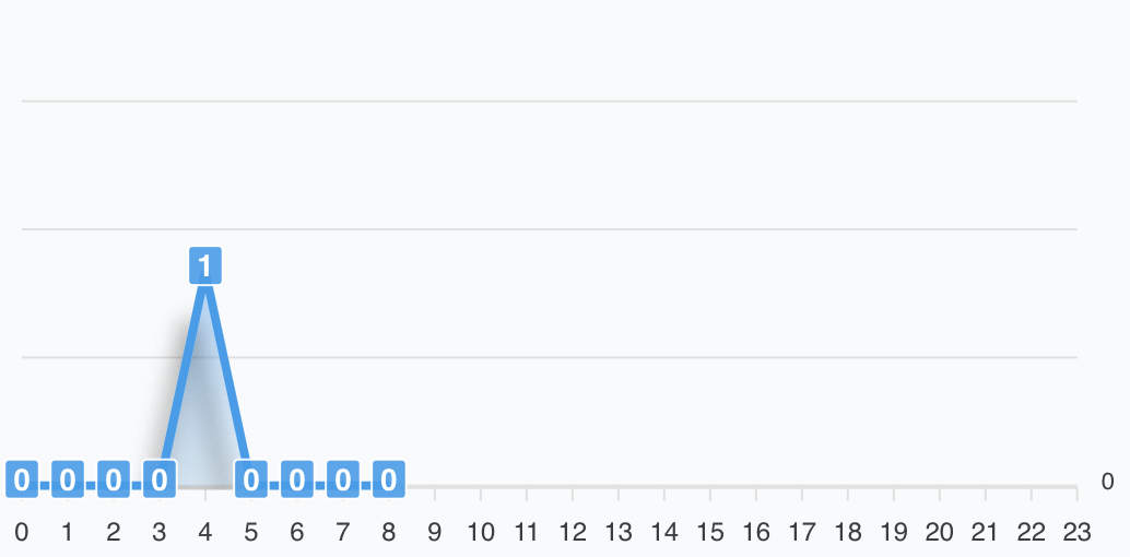 Rendering bug after reactive data update in line/area chart (bug since ...