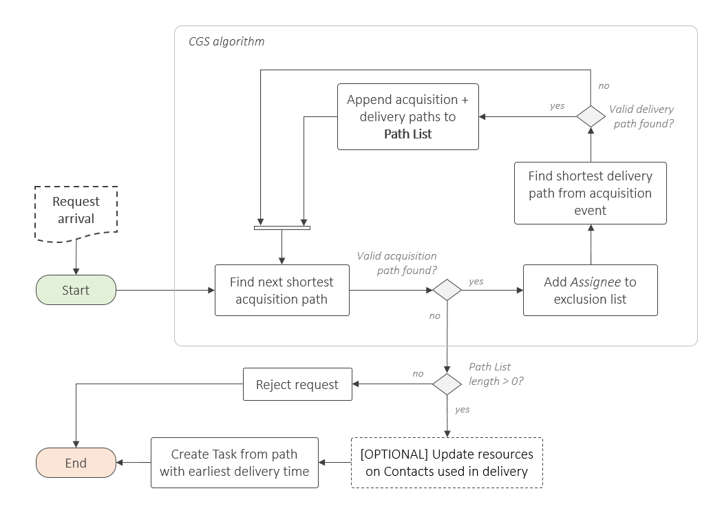 GitHub - bprobert97/simulation: A Contact Graph Scheduling ...