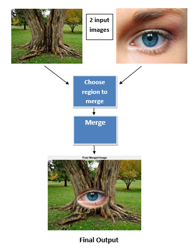 GitHub - VM-Kumar/Merging-Images: Seamless blending of any two regions ...