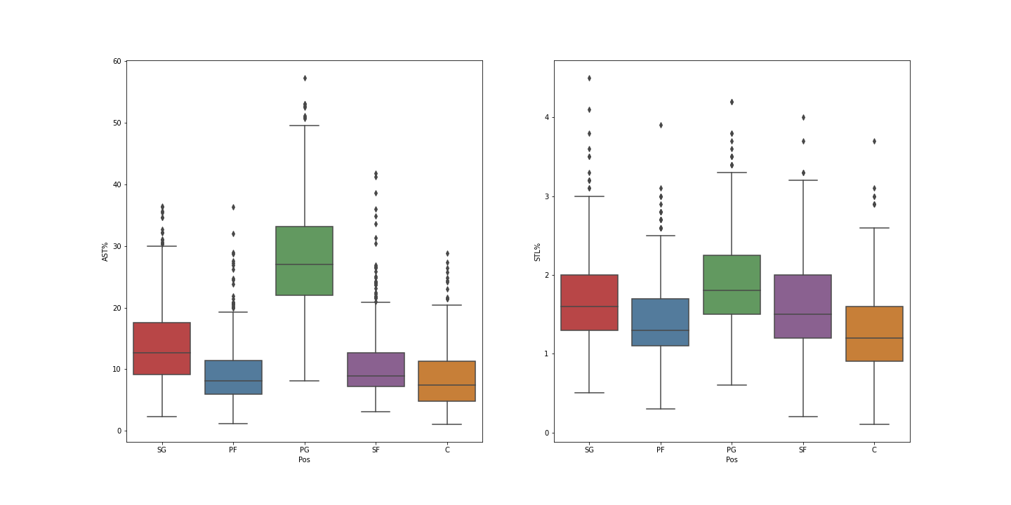 GitHub - carrnick/ML-for-NBA-Players-Positions: Using various machine ...