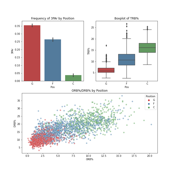 GitHub - carrnick/ML-for-NBA-Players-Positions: Using various machine ...