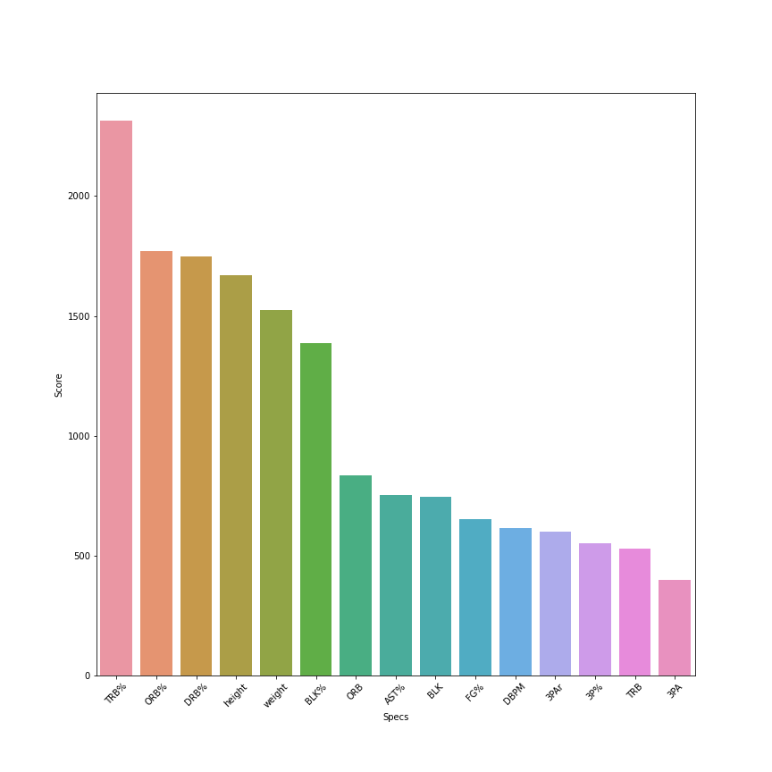 GitHub - carrnick/ML-for-NBA-Players-Positions: Using various machine ...
