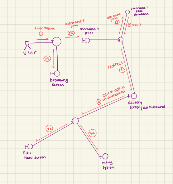 GitHub - Charptr0/CSC322-OneBite: Electronic Restaurant Order and Delivery System