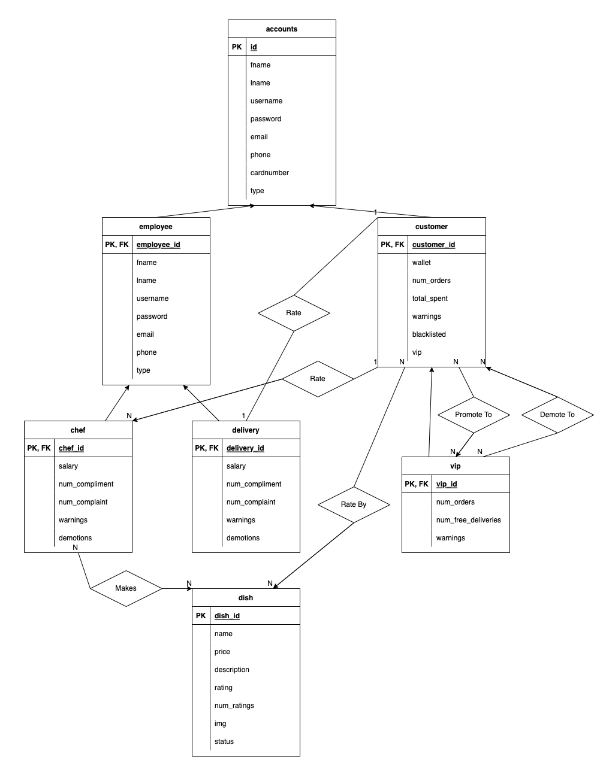 GitHub - Charptr0/CSC322-OneBite: Electronic Restaurant Order and Delivery System